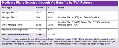 You’re Turning 65 and about to lose the TVA Group Plan, now WHAT? - The ...